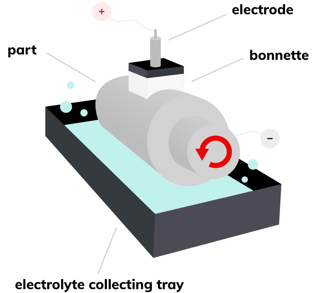 DALIC - qu'est-ce que la métallisation sélective par électrolyse
